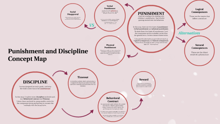 Punishment and Discipline Concept Map by Lauren Hammonds on Prezi
