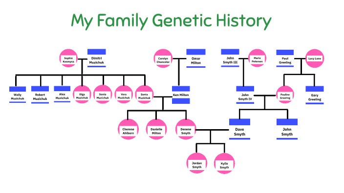 My family genetic history by Jordan Smyth on Prezi