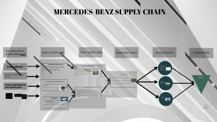 MERCEDES-BENZ SUPPLY CHAIN by anna lollato on Prezi