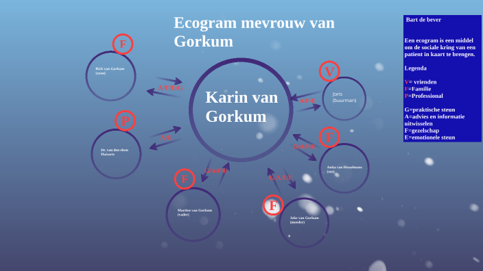 ecogram by rick gorkum on Prezi