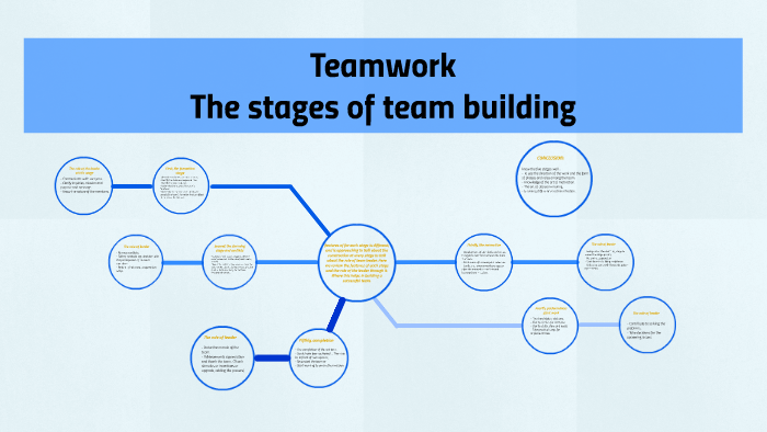 Teamwork - The stages of team building by Waleed Al Abdullah on Prezi