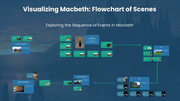 Analysis of Macbeth Scenes by Hayden Vimpani on Prezi