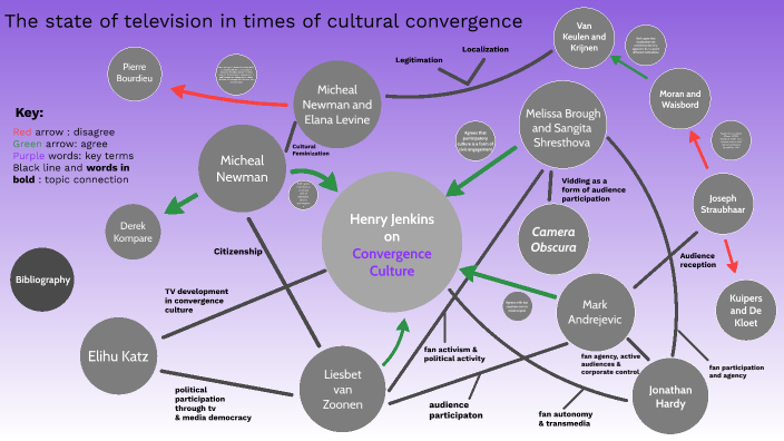Convergence Culture Mindmap by Louise Aubry on Prezi