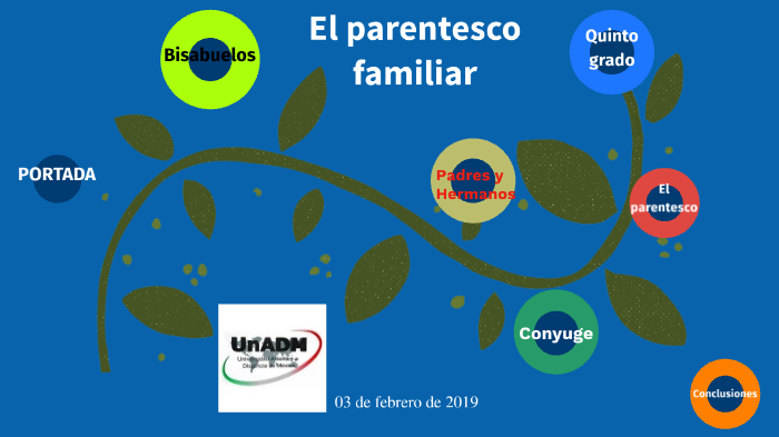 El parentesco familiar by PABLO ESPINOZA on Prezi