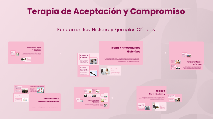 Terapia de Aceptación y Compromiso by Eve Oli on Prezi