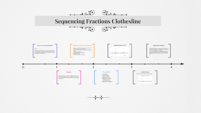 Sequencing Fraction Clothesline by Jennifer Orne on Prezi