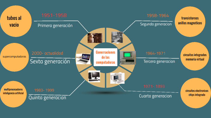 generaciones de las computadoras by Wilson Palacios on Prezi