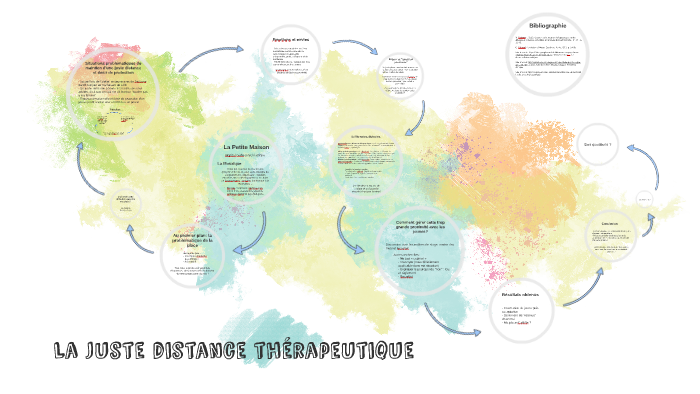 LA juste distance thérapeutique by Manon Clément on Prezi