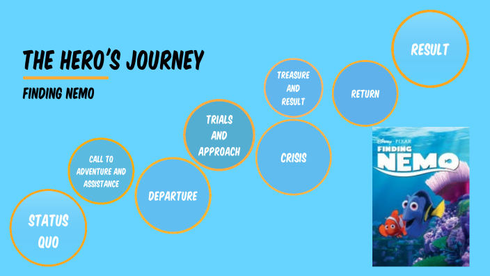 The Heros Journey Finding Nemo by Carly Young on Prezi