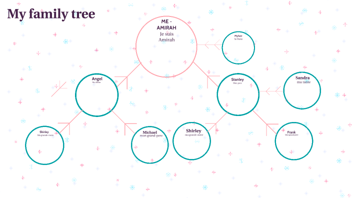 family tree by Amirah Turner on Prezi