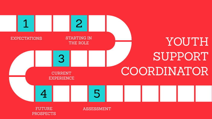 YSC Development by Manraj Chahal on Prezi