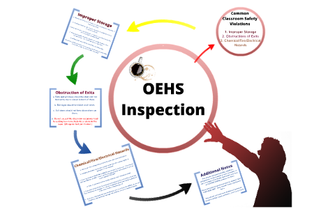 OEHS Safety Presentation by Kari Kelly on Prezi