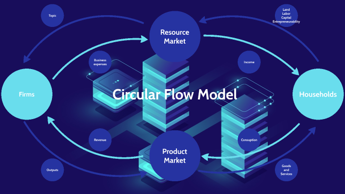 Circular Flow Model by Ashton DeHart on Prezi