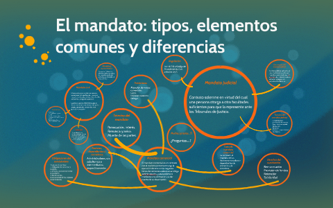 El mandato: tipos, elementos comunes y diferencias by Alejandro Pujá on Prezi