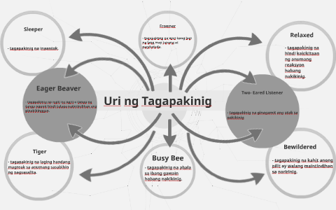 Uri ng Tagapakinig by Evangelista Marry Grace on Prezi