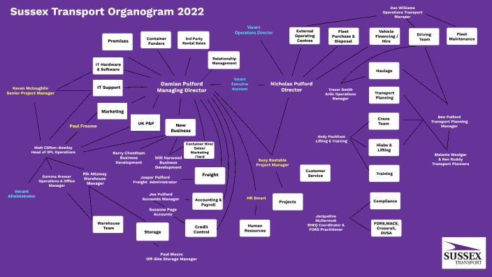 Sussex Transport Organogram by Suzy Bastable on Prezi
