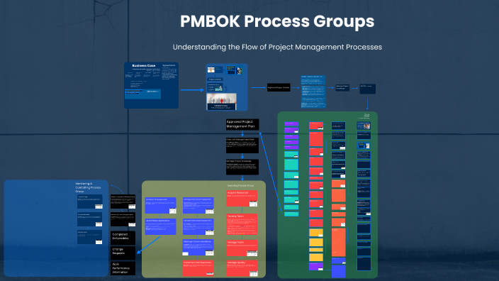 PMBOK Process Groups by Jason Lind on Prezi
