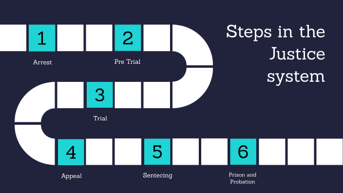Steps in the Justive system by McKinley Kabat on Prezi