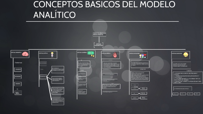 CONCEPTOS BÁSICOS DEL MODELO ANALÍTICO by ana patricia salazar on Prezi
