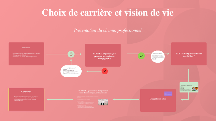 Choix de carrière et vision de vie by ny3ma on Prezi