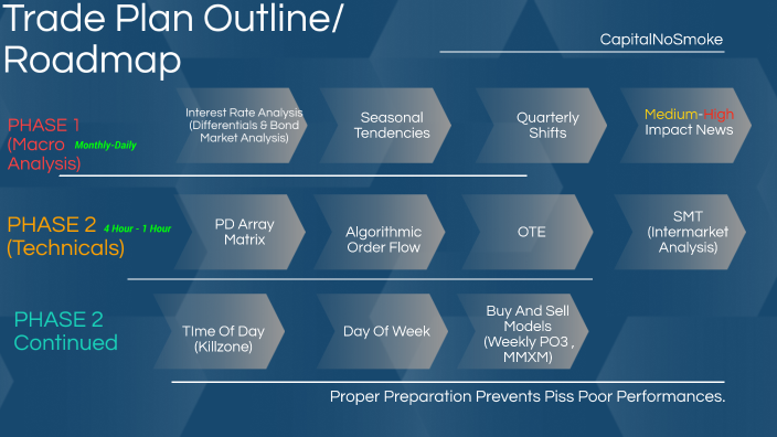 Trading Roadmap by Capital NoSmoke on Prezi