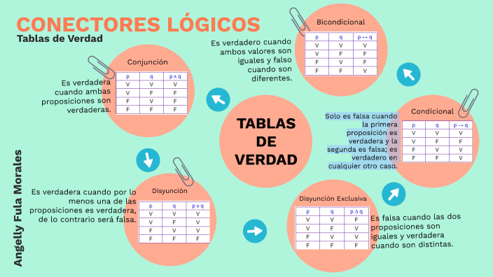 Conectores lógicos - Tablas de verdad by Hugo Fabian Mengual Carvajal ...