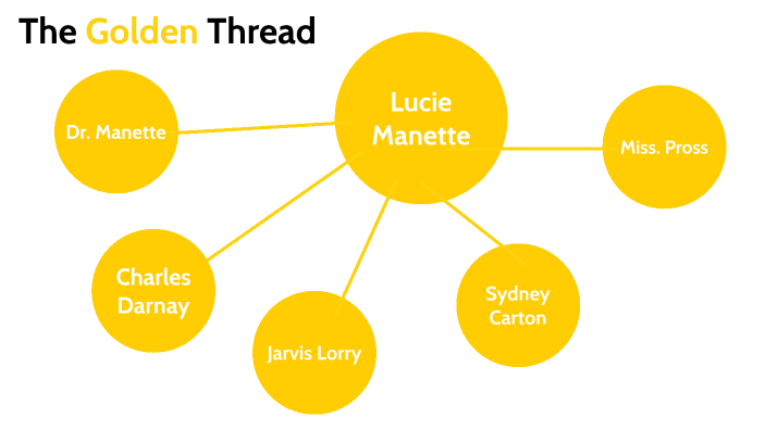 The connecting Golden Thread by Wyatt Derstine on Prezi