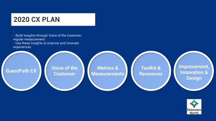 2020 CX Plan by Jeska Sugars on Prezi