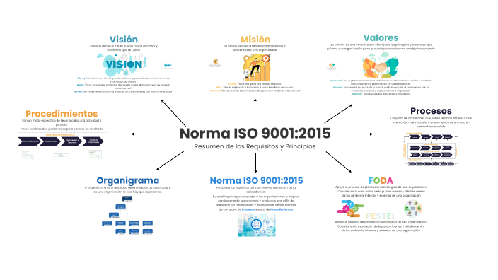 Norma ISO 9001:2015: Mapa Mental by Cedric Palacios on Prezi