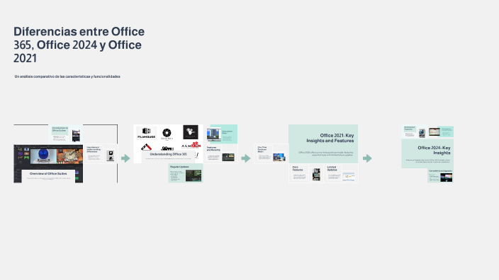 Diferencias entre Office 365, Office 2024 y Office 2021 by jose Lucas ...