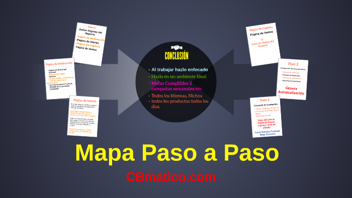 Mapa Paso a Paso by Jonh Alexander on Prezi