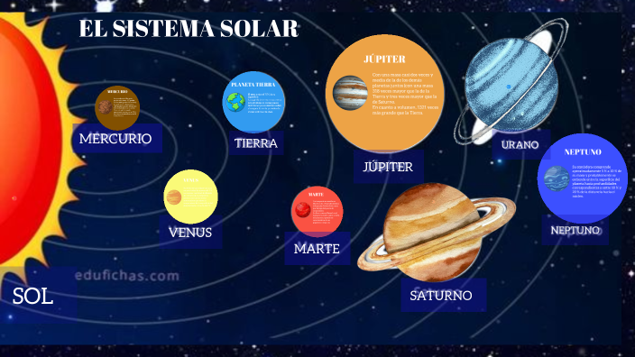 El Sistema Solar By Arancibia Copa Angela Mikaela On Prezi