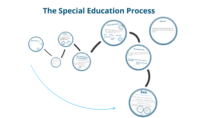 The Special Education Process by Kim McNamara on Prezi