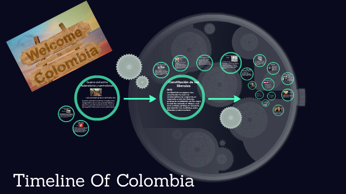 Timeline Of Colombia by Yuli Feria on Prezi
