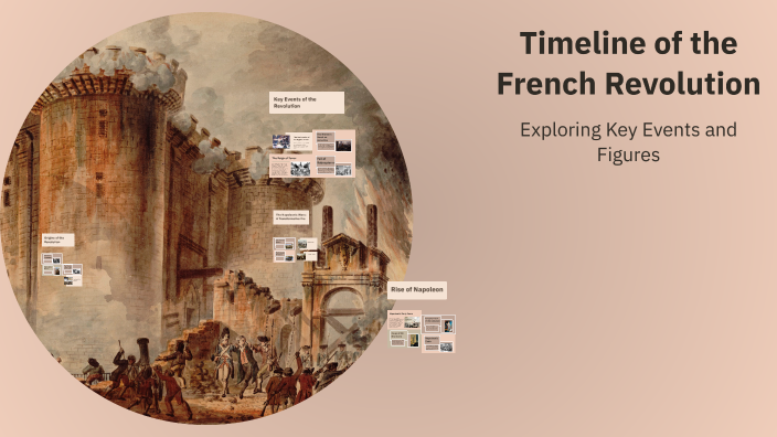 Timeline of the French Revolution by Jamiah Martinez on Prezi