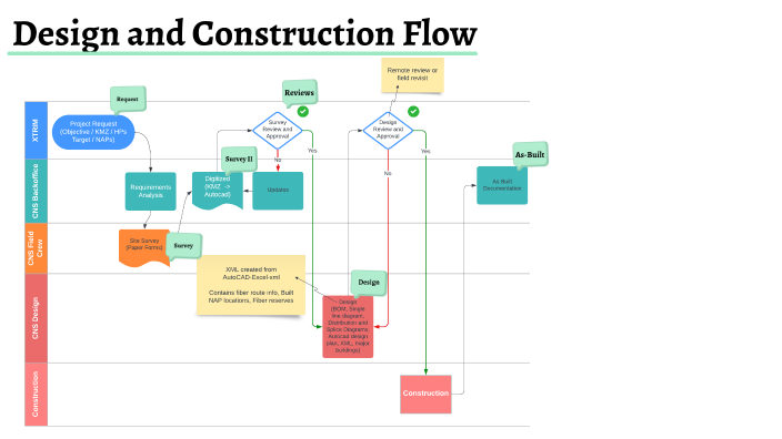 Design and Construction Process by Nathaniel Ramos on Prezi