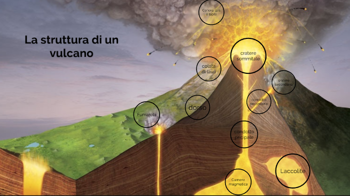 Le parti del vulcano by Francesco Miceli on Prezi