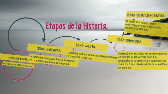 Etapas de la Historia. by José María Sánchez Aranda on Prezi