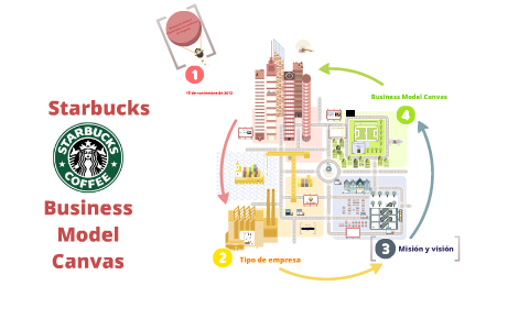 Starbucks' Business Model Canvas by Alejandra Hernández on Prezi
