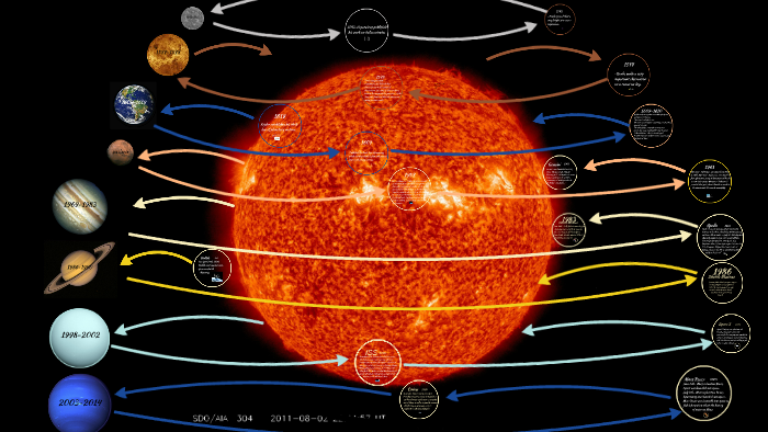 Astronomy Timeline. by Joy Chi