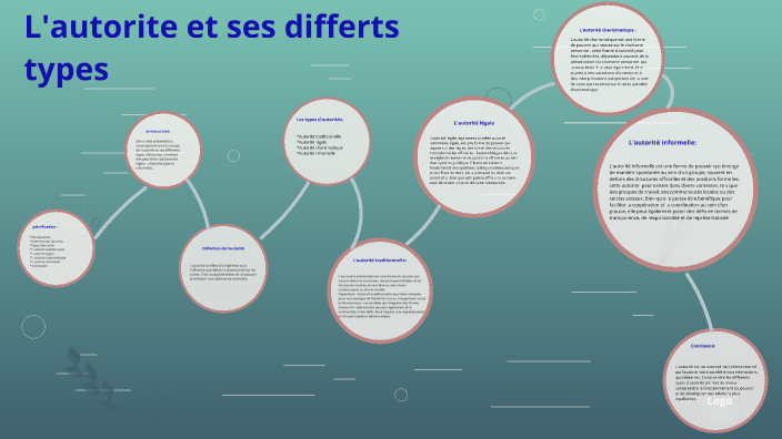 L'AUTORITE ET SES DIFFERENTS TYPES by fnhetbr mmm on Prezi