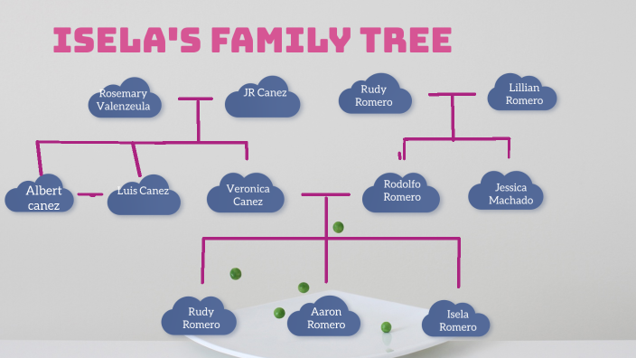 Isela's Family Tree by Isela Romero on Prezi