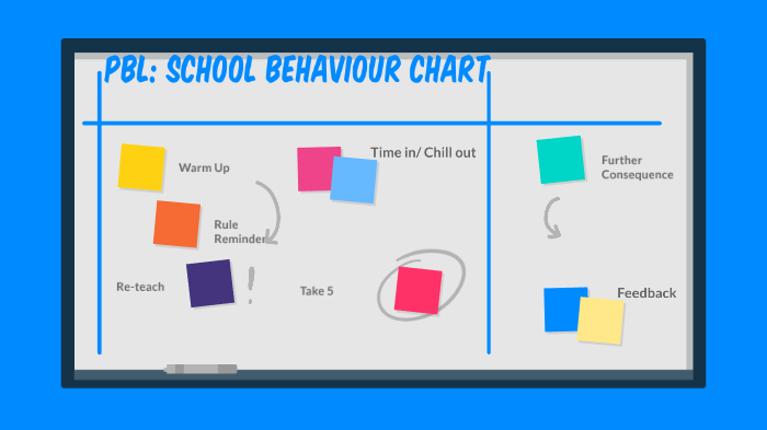 PBL School Behaviour Flowchart by Carla Frohloff on Prezi PBL School Behaviour Flowchart by Carla Frohloff on Prezi
