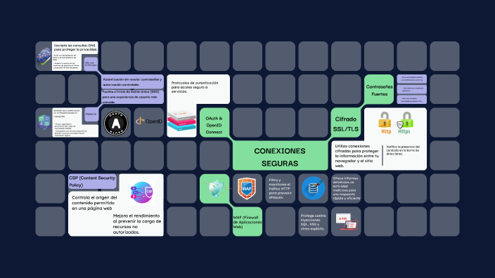 CONEXIONES SEGURAS by EDWIN HERNANDEZ on Prezi