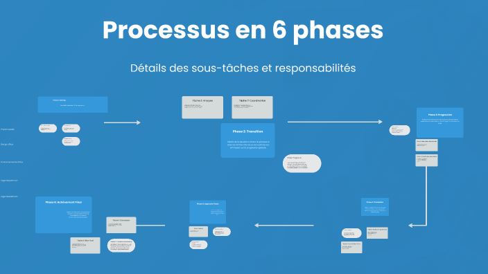 Processus en 4 phases by Félix Dubarry on Prezi