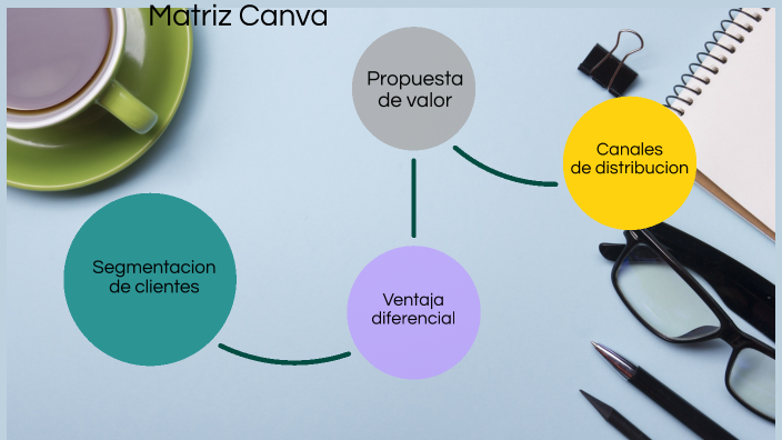 Matriz Canvas by elkin de jesus cordoba montiel on Prezi
