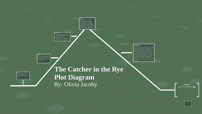 Jacoby, The Catcher in the Rye Plot Diagram by Olivia Jacoby on Prezi