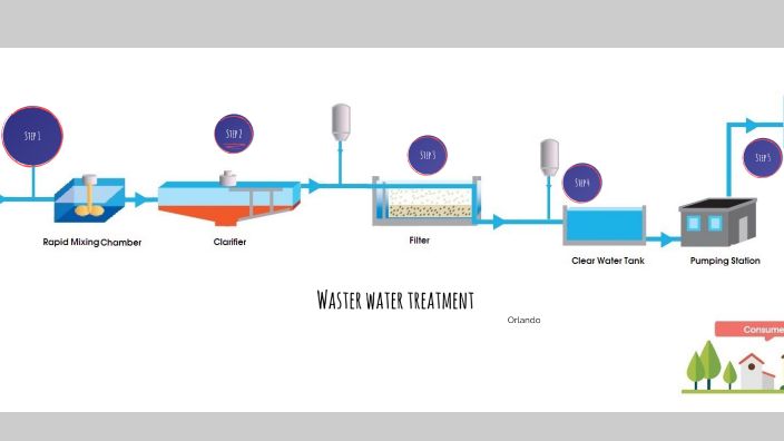 Watse water system by Orlando Ou on Prezi