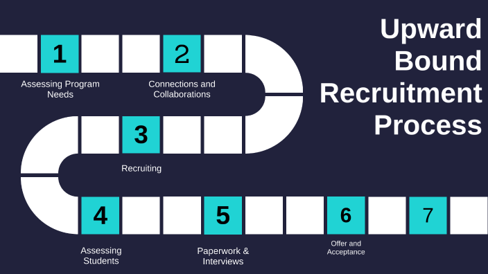 Upward Bound Recruitment Process by Briana Alford on Prezi