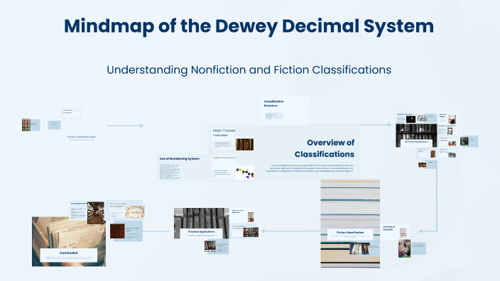 Mindmap of the Dewey Decimal System by Heba Bazara on Prezi